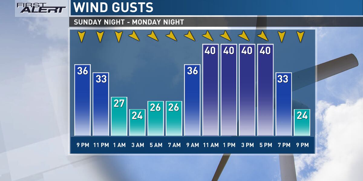 Showers Decrease, But Winds Remain Fairly Strong
